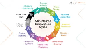 Innovation Cycle: 12 Essential Steps to Implement