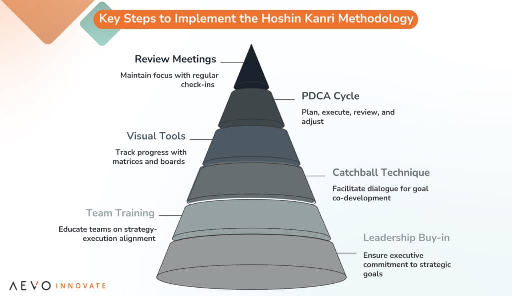 Hoshin Kanri Methodology: 4 Remarkable Principles